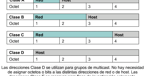 Redes: Direcciones IP Clase A, B, C, D, Y E
